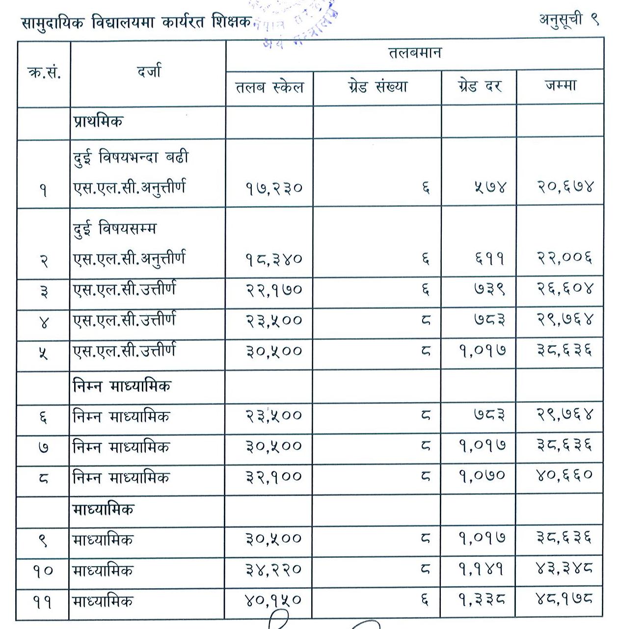 Salary Of Government Officials Of Nepal Edusanjal